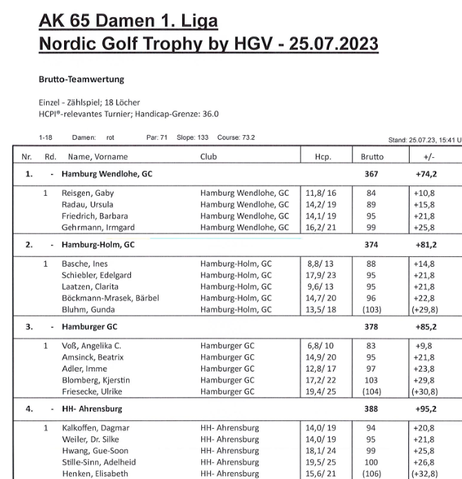 25.7. AK 65 Damen Platz 2 – AK 65 Herren Platz 4 – Golfclub Hamburg-Holm e.V.